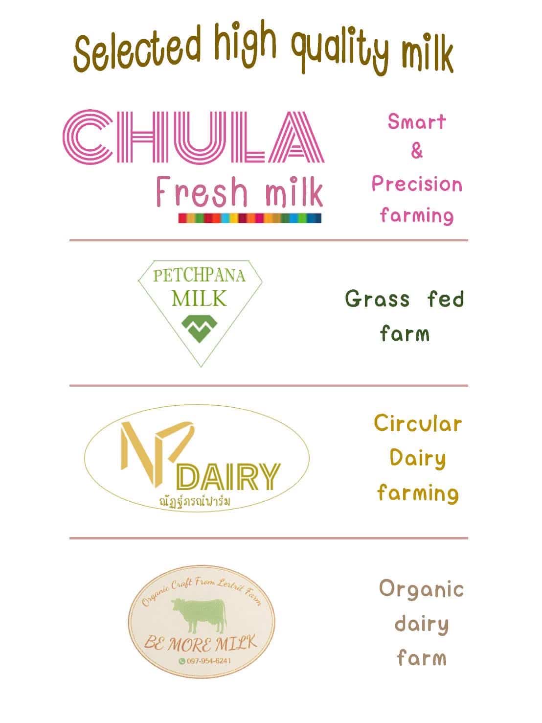"Saraburi Premium Milk" Business Model – Chulalongkorn University