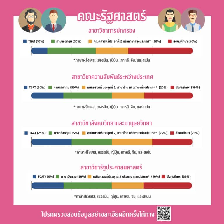 สัดส่วนคะแนนและเกณฑ์ขั้นต่ำ รอบที่ 3 TCAS66 – จุฬาลงกรณ์มหาวิทยาลัย