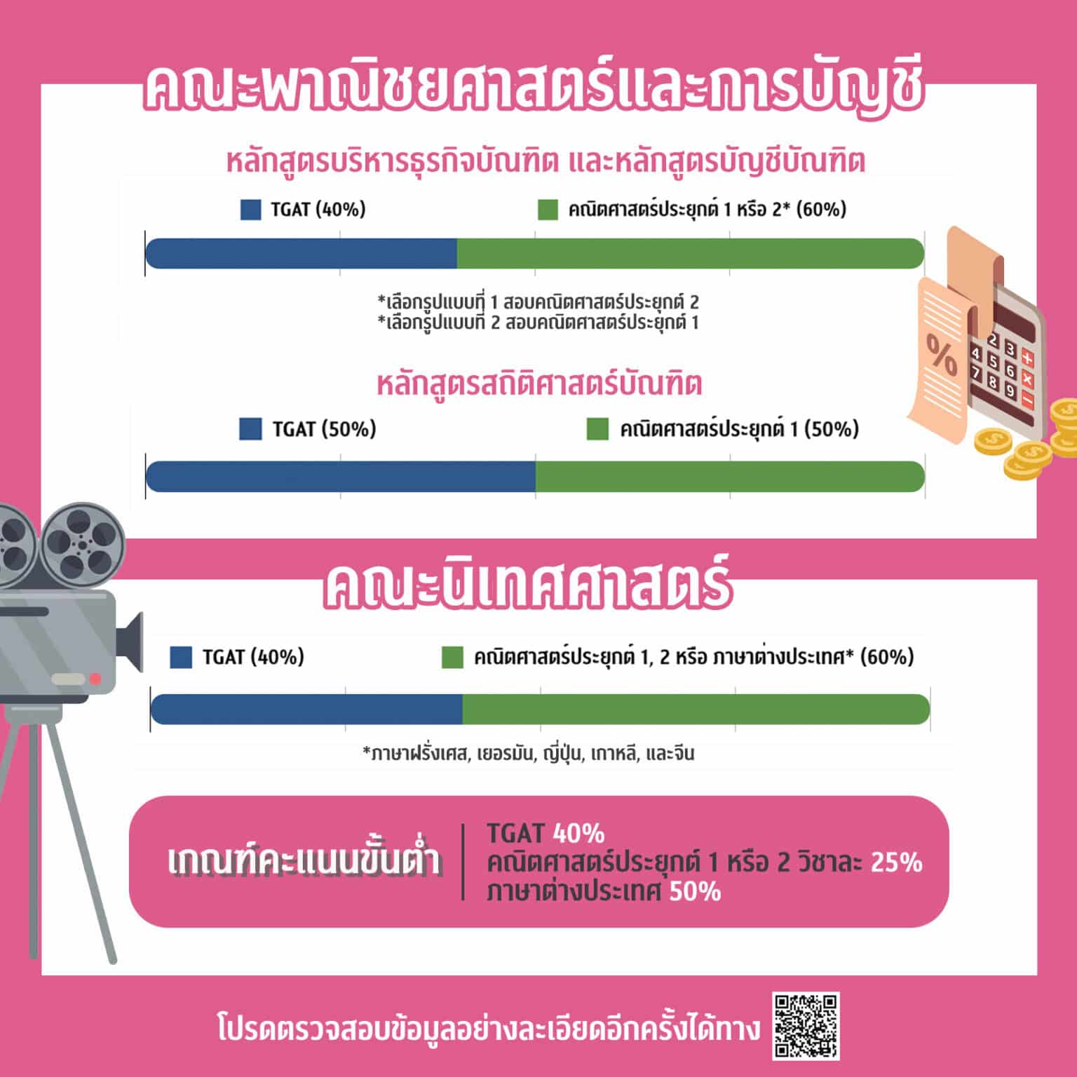 สัดส่วนคะแนนและเกณฑ์ขั้นต่ำ รอบที่ 3 TCAS66 – จุฬาลงกรณ์มหาวิทยาลัย