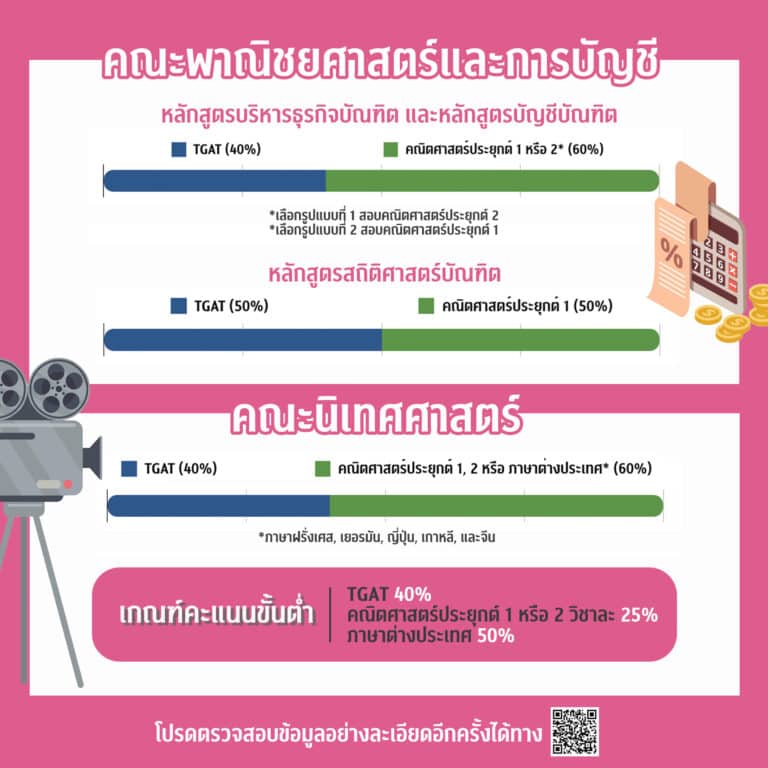 สัดส่วนคะแนนและเกณฑ์ขั้นต่ำ รอบที่ 3 TCAS66 – จุฬาลงกรณ์มหาวิทยาลัย