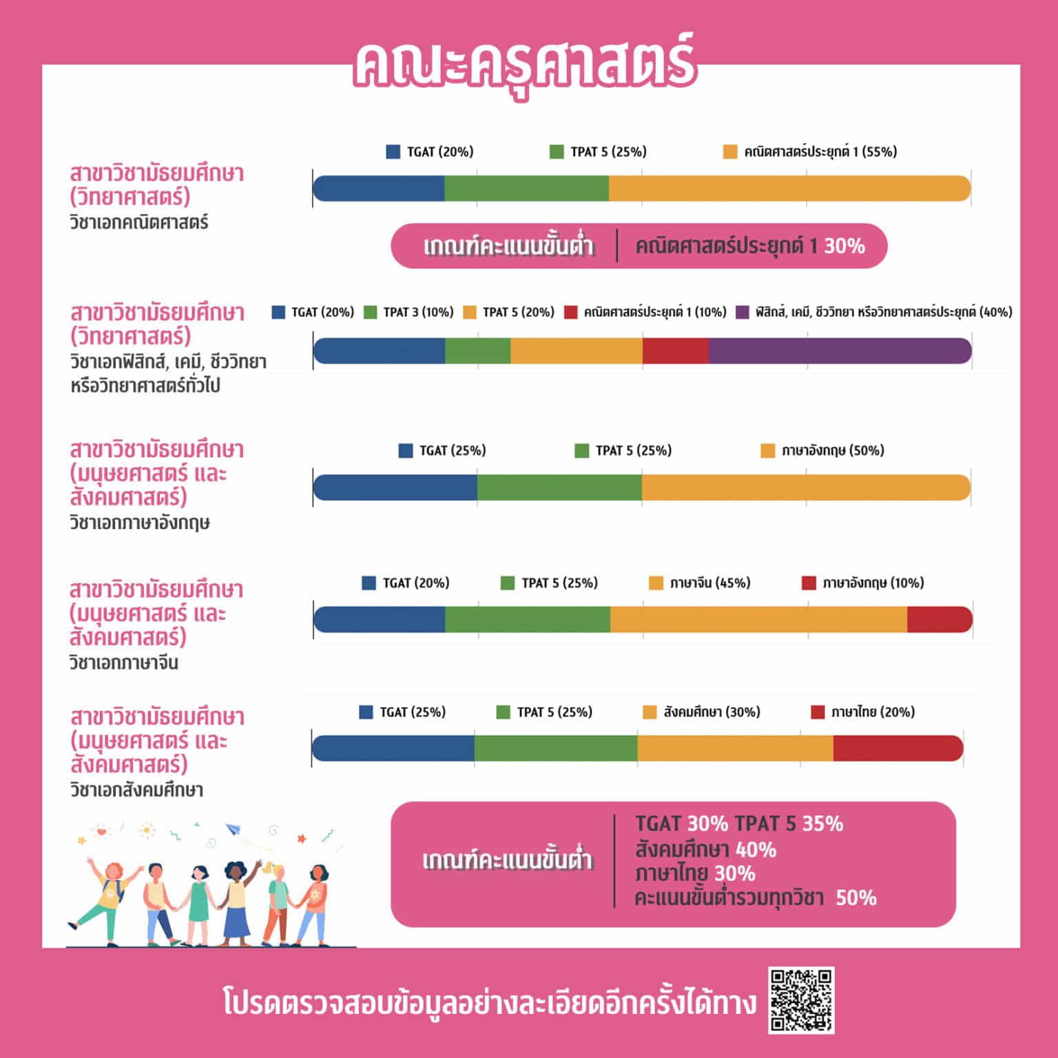 สัดส่วนคะแนนและเกณฑ์ขั้นต่ำ รอบที่ 3 TCAS66 – จุฬาลงกรณ์มหาวิทยาลัย