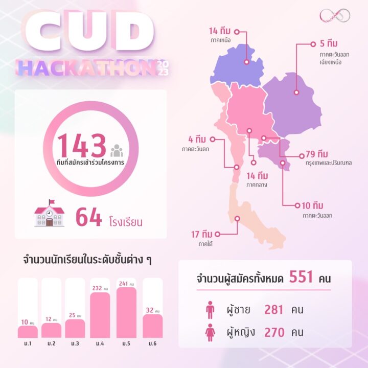 โรงเรียนสาธิตจุฬาฯ ฝ่ายมัธยม จัดการแข่งขัน CUD Hackathon 2023 “นวัตกรรมเพื่อสุขภาพและความ ...