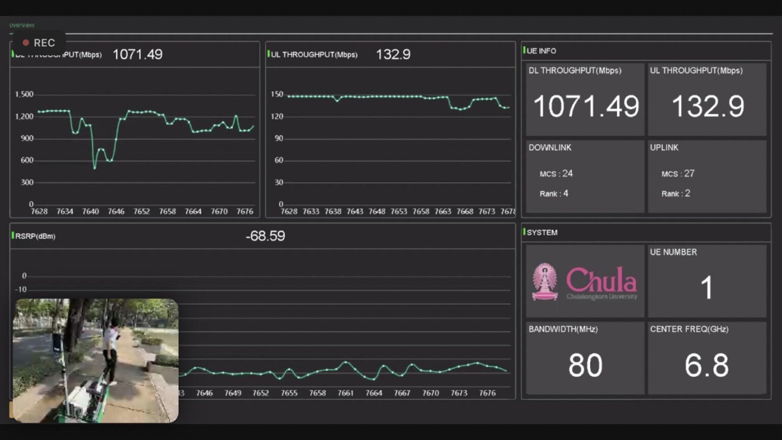 5G on 6 GHz Frequency Test in Chula Sandbox – Chulalongkorn University