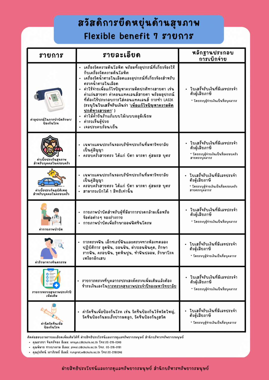 สวัสดิการยืดหยุ่นด้านสุขภาพ Flexible benefit – จุฬาลงกรณ์มหาวิทยาลัย