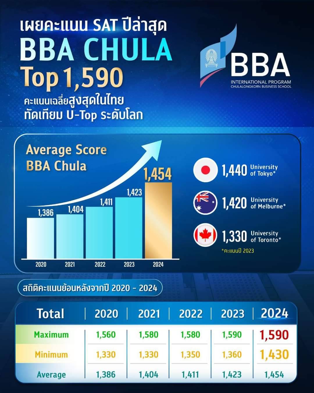 Chula's BBA students soared high on 2024 SAT Examination – Chulalongkorn University