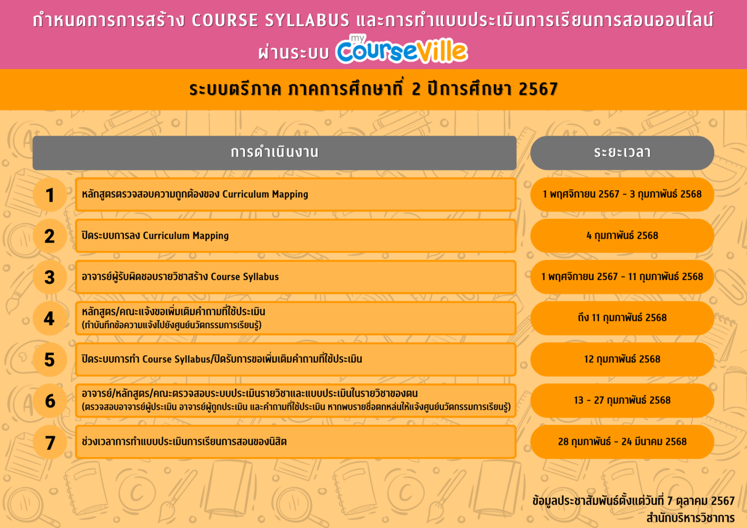 กำหนดการการสร้าง Course Syllabus